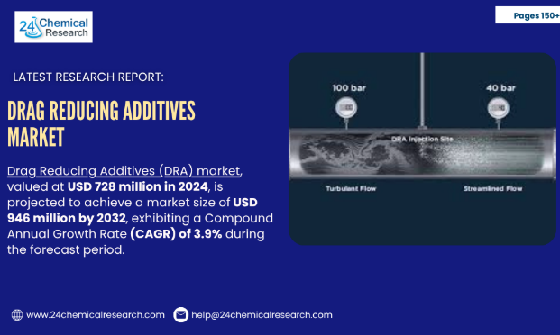 Drag Reducing Additives Market Poised for USD 946 Million by 2032 ...